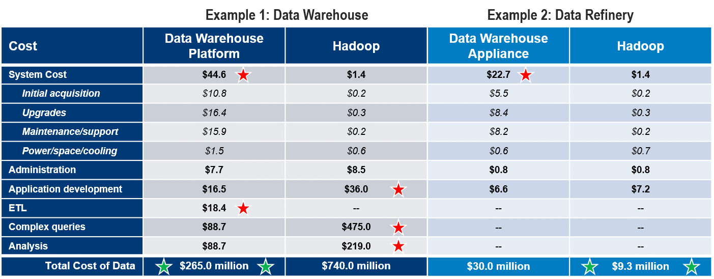 Will You Always Save Money with Hadoop? | 7wData