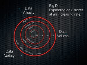 The 3Vs that define Big Data | 7wData