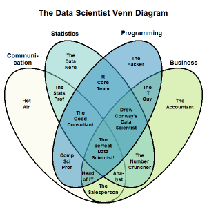 The New Data Scientist Venn Diagram | 7wData