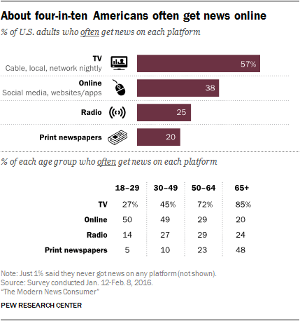 10 facts about the changing digital news landscape | 7wData