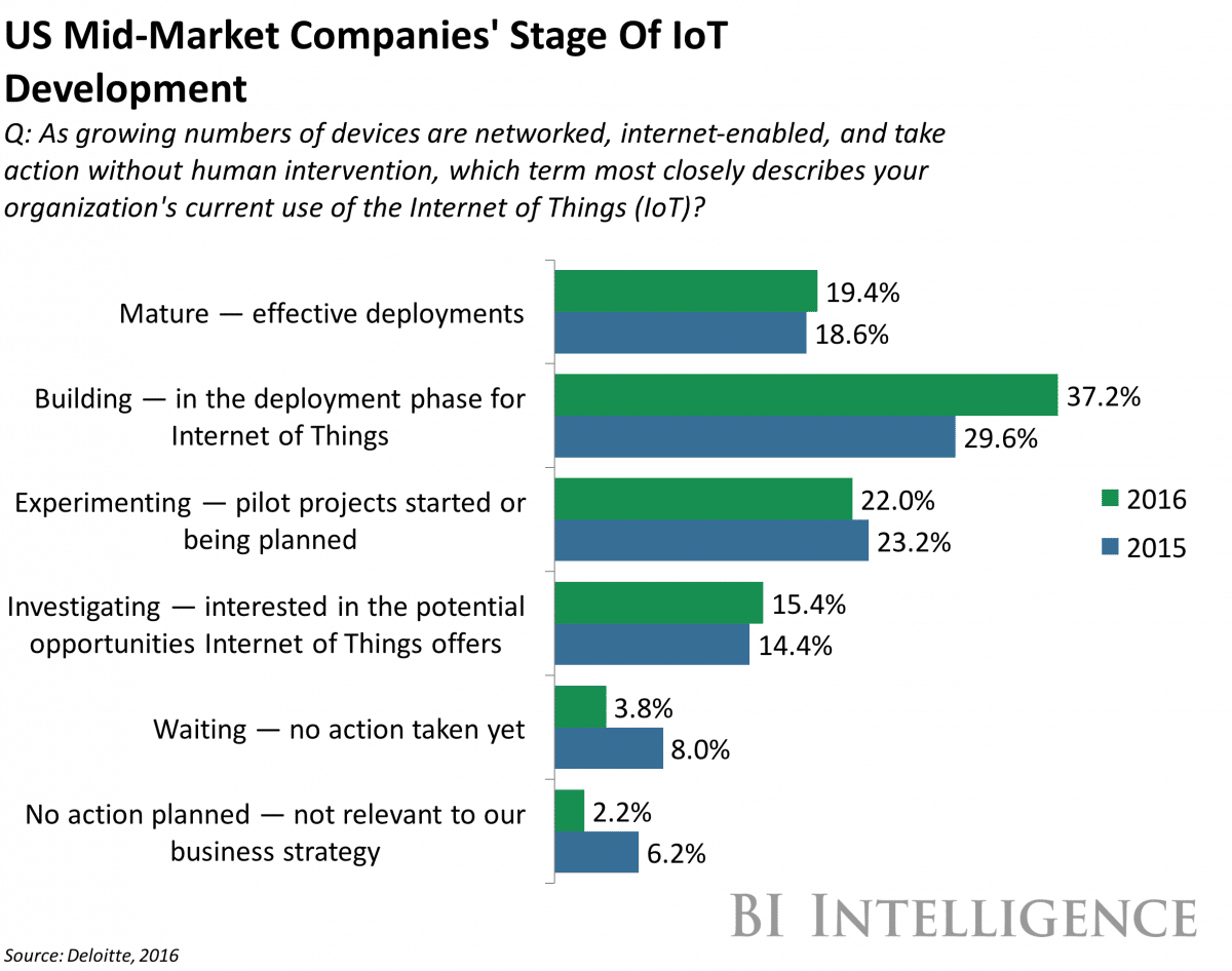 This is how the 'Internet of Things' is changing the business model of ...