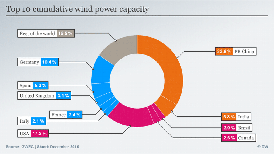 Big data is about to transform renewable energy | 7wData