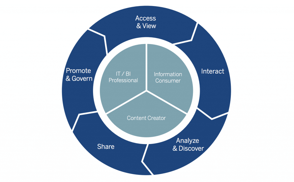 How to choose the right modern BI platform | 7wData