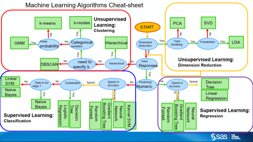 Which machine learning algorithm should I use? | 7wData