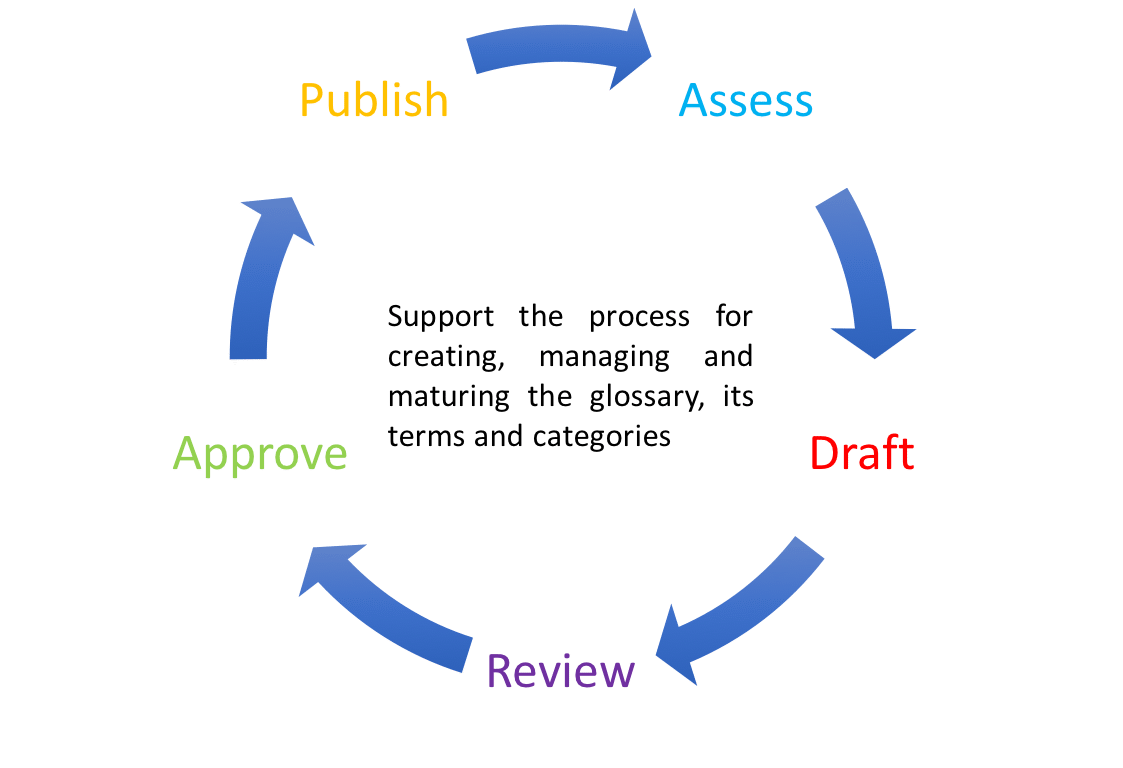 The data governance story: Building a business language glossary | 7wData