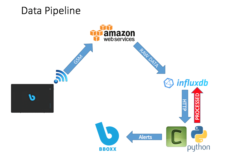 The IoT Data Platform: Architectural Approaches | 7wData