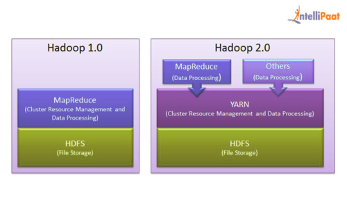 What is Hadoop? Introduction to Hadoop Framework | 7wData