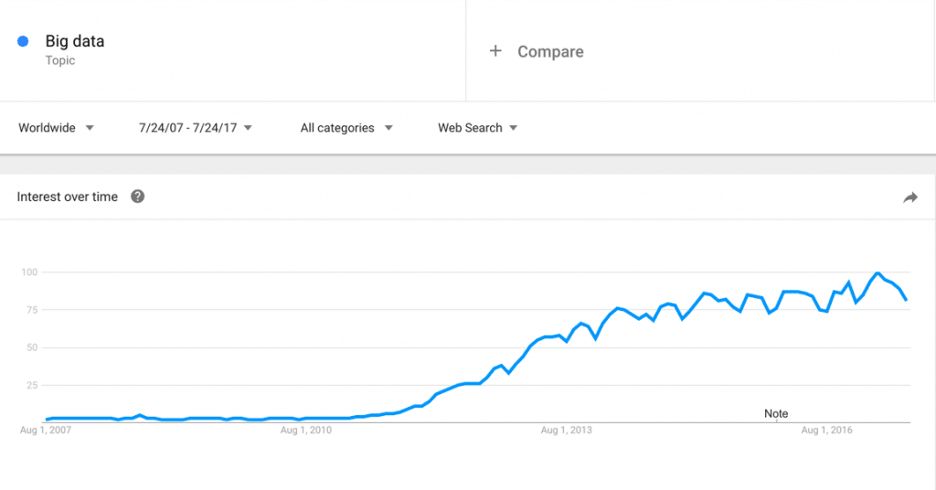 3 Ways the Database Revolution Has Changed Business | 7wData