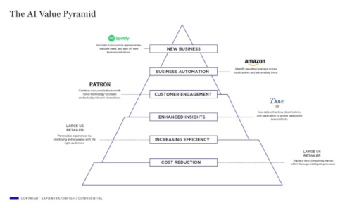 Getting started with artificial intelligence using the Value Pyramid ...