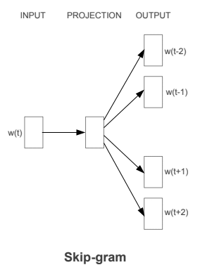 Implementing Deep Learning Methods and Feature Engineering for Text Data: The Skip-gram Model ...