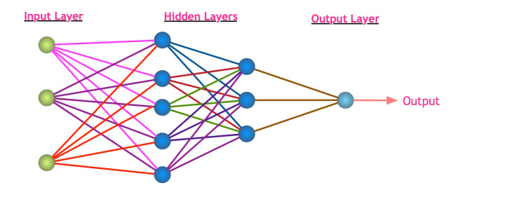 An Executive Primer to Deep Learning | 7wData
