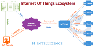 What is the Internet of Things (IoT)? Meaning & Definition | 7wData