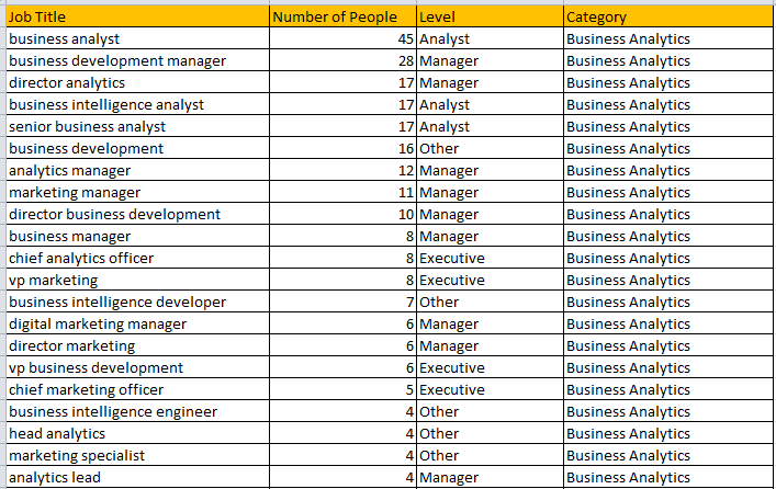 400 Categorized Job Titles for Data Scientists | 7wData