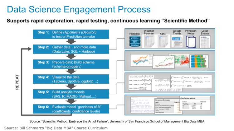 Why Is Data Science Different than Software Development? It Starts with Data…Lots o’ DATA!! | 7wData