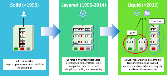 Four essential new IT architecture paradigms for digital business ...