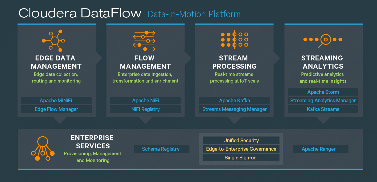 Introducing Cloudera DataFlow (CDF) | 7wData
