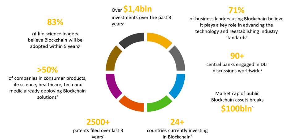 The business opportunities Blockchain will drive | 7wData