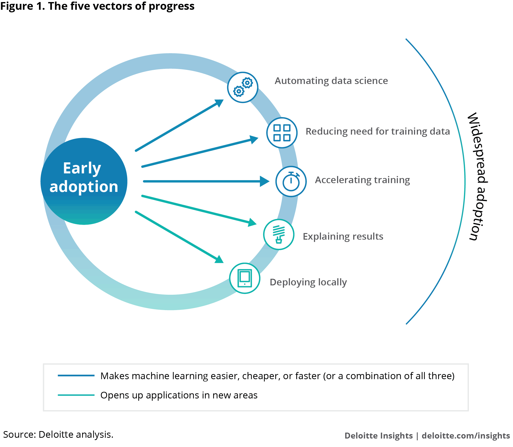 Machine learning and the five vectors of progress | 7wData