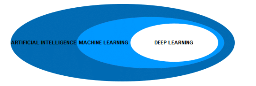When to use Machine Learning or Deep Learning? | 7wData