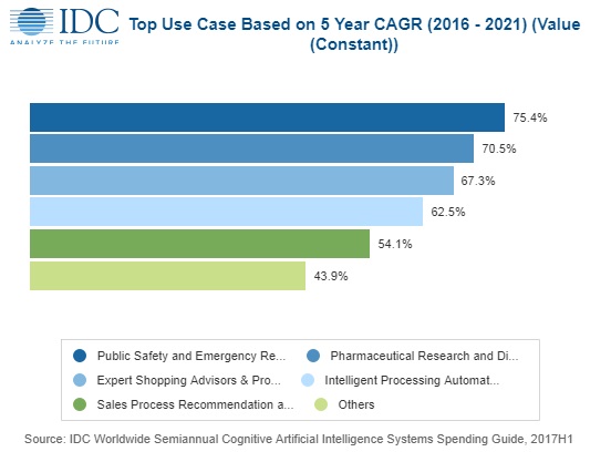 Worldwide Spending on Cognitive and Artificial Intelligence Systems ...