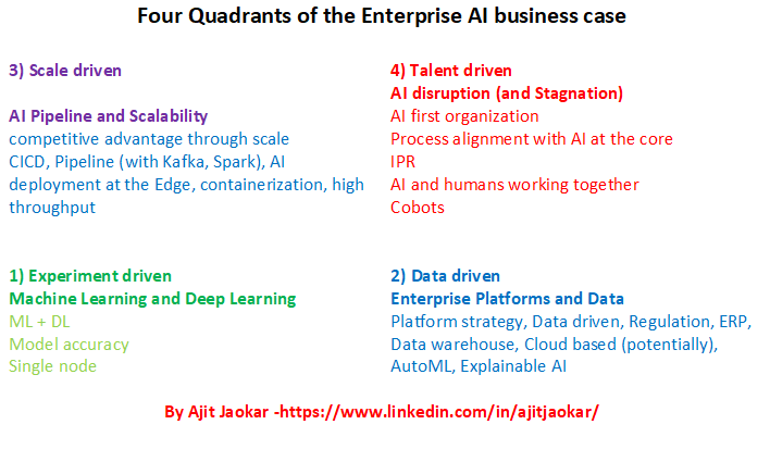 Four Quadrants of the Enterprise AI business case | 7wData