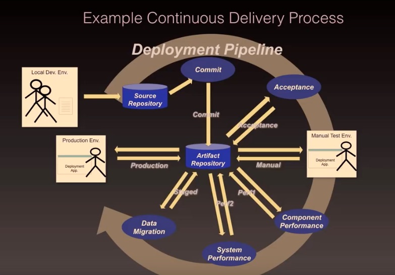 What Will the Next 10 Years of Continuous Delivery Look Like? | 7wData