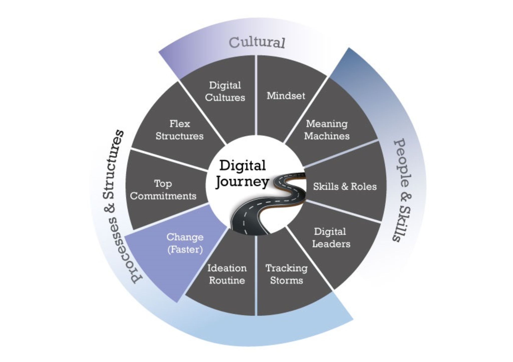Overcoming Resistance to Digital Change | 7wData