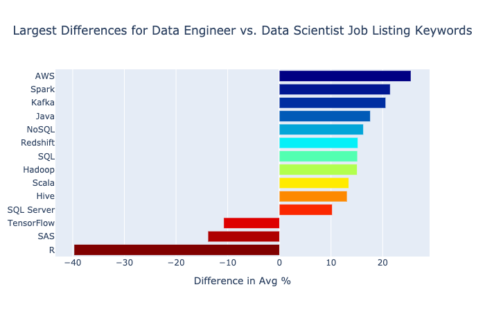 Most In Demand Tech Skills for Data Engineers | 7wData