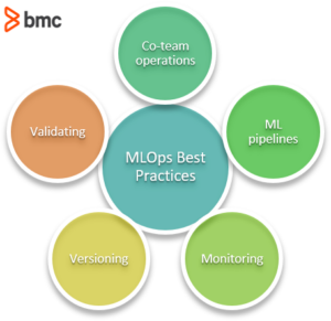 What Is MLOps? Machine Learning Operations Explained | 7wData