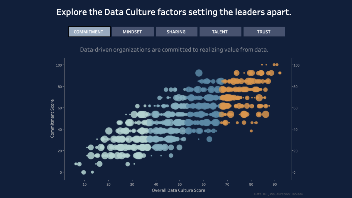 What do data-driven companies have in common? Research reveals five key ...