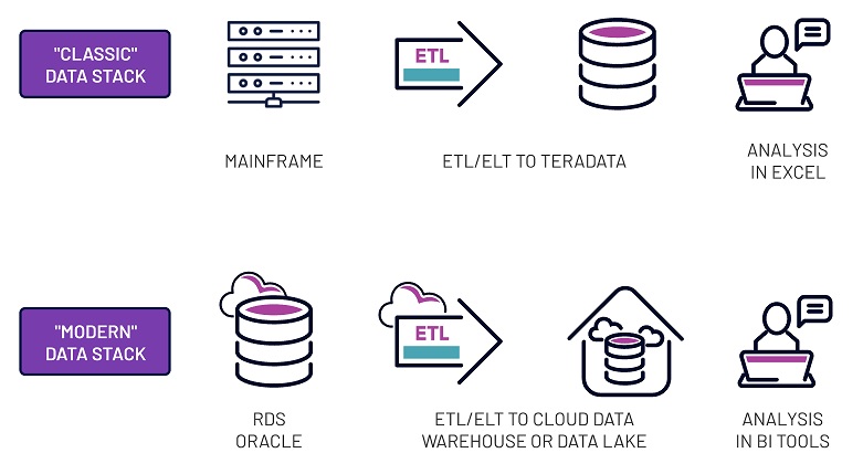 Will the Real "Modern Data Stack" Please Stand Up? | 7wData