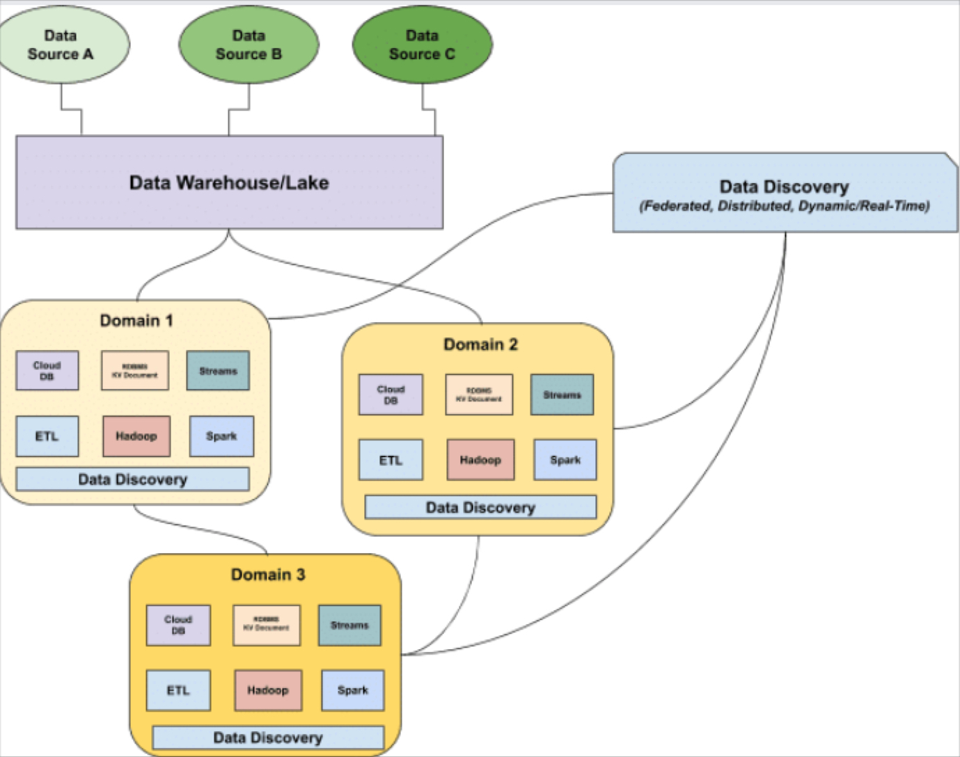 Data Catalogs Are Dead; Long Live Data Discovery | 7wData