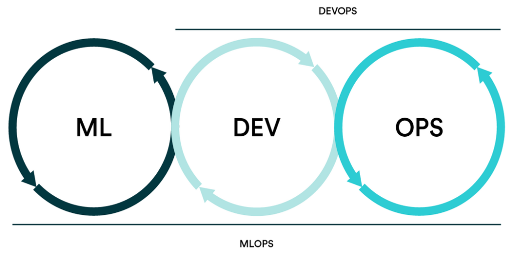 How is MLOps Different from DevOps? | 7wData