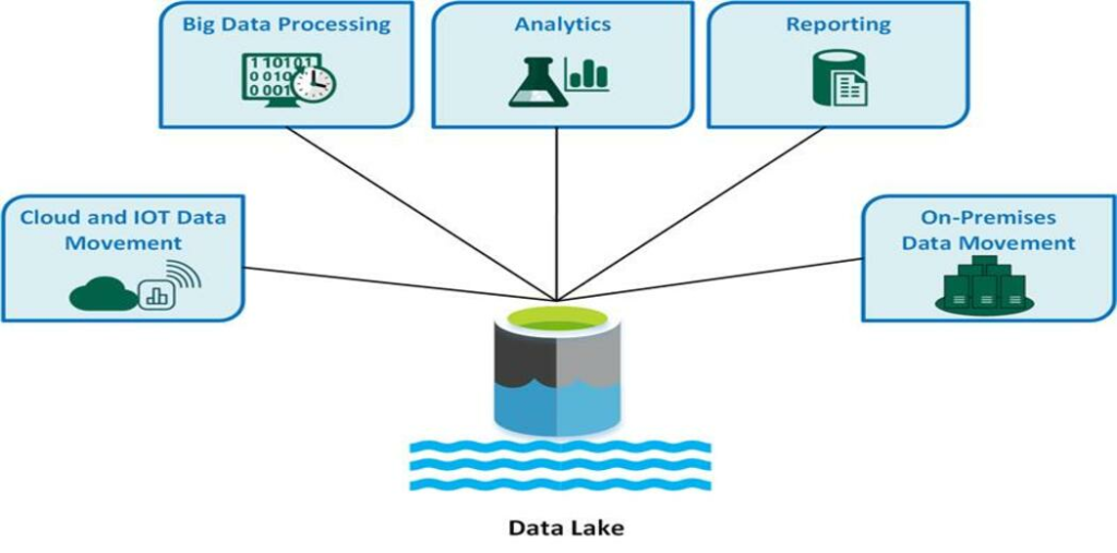 Key Components and Challenges of Data Lakes | 7wData